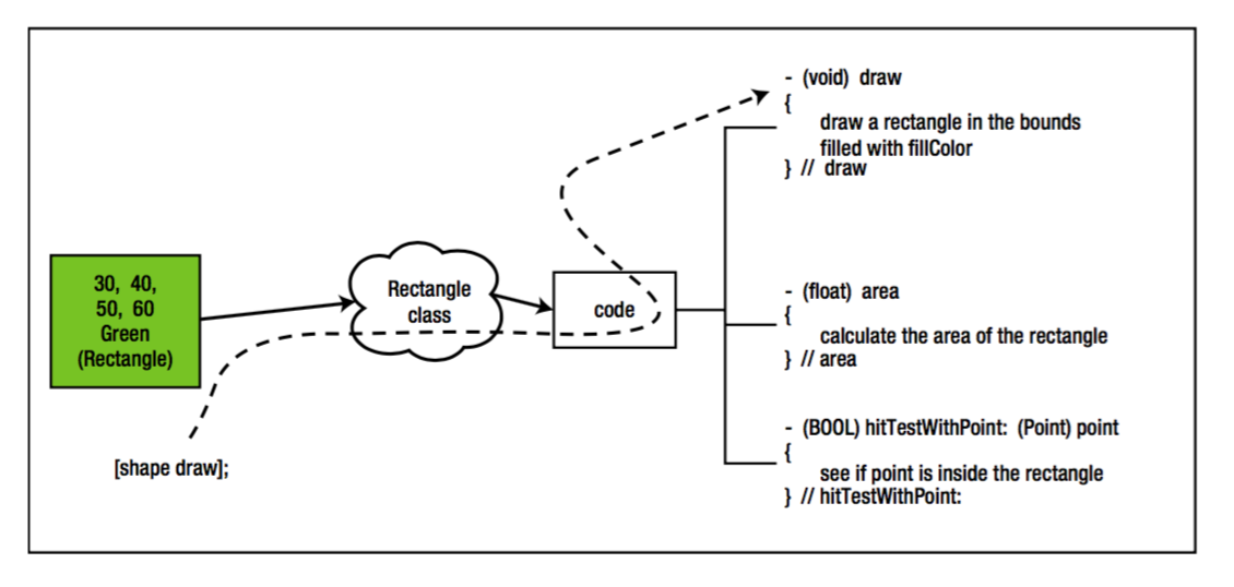 Object Oriented Programming Oop Based On Objective C Instantiating Objects Programmer Sought