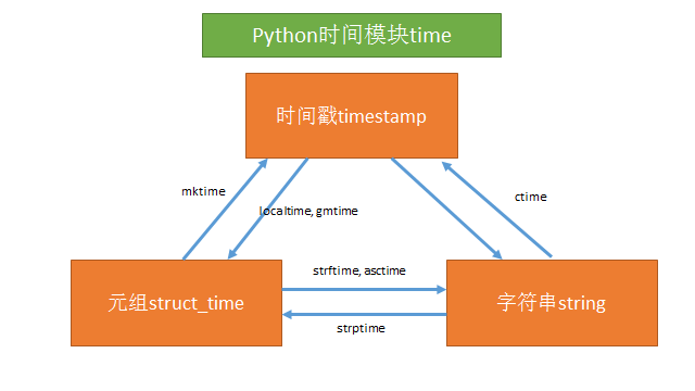 Python编程：time时间模块 时间戳、元组形式、字符串形式相互转换python中将时间转为元组 Csdn博客