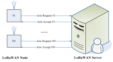 LoRaWAN终端OTAA入网问题及解决办法_sx1278 lorawan 入网后中途断开-CSDN博客