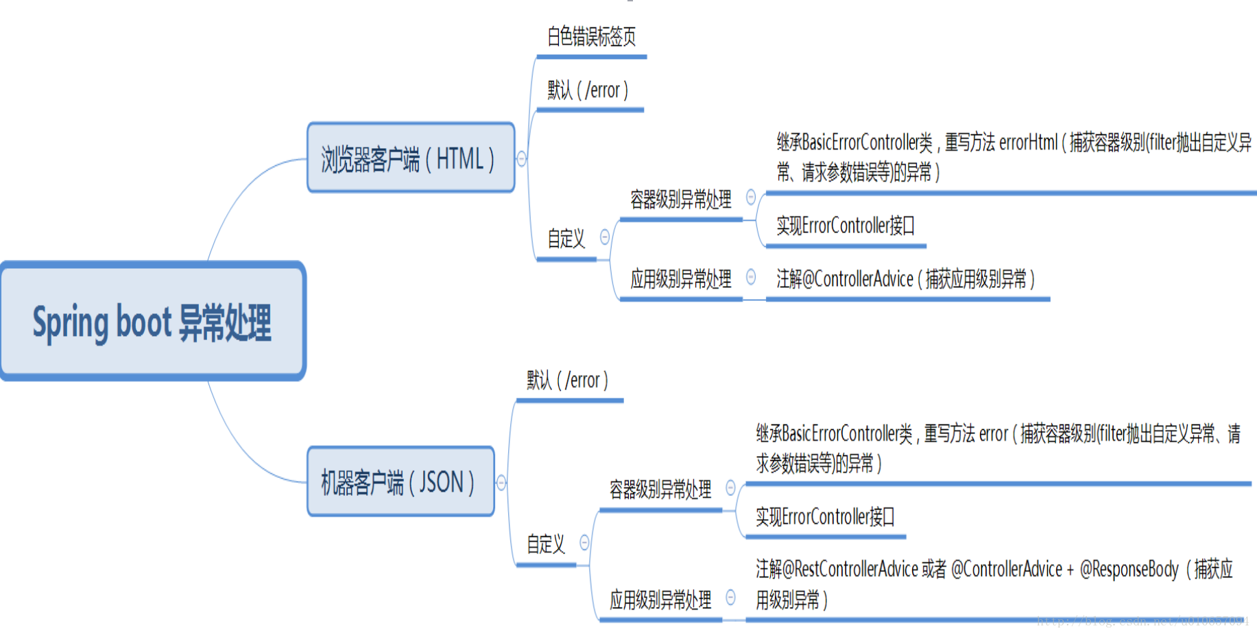 Spring Boot 异常处理详解springboot Exceptionhandler 异常类型 Csdn博客