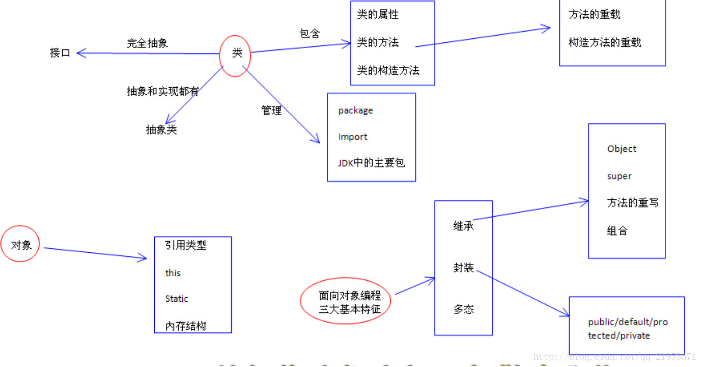 Day9 面向对象编程1 类和对象现有一个calulation类calulation类中提供add、subtract、mul Csdn博客 