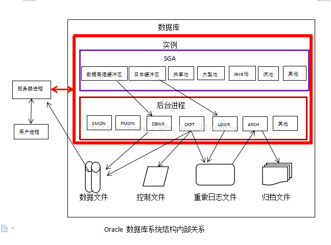 Oracle 数据库系统结构概述简述oracle数据库从存储结构上可以分为哪两类从实例结构上又可分为哪两类 Csdn博客 