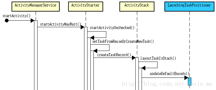 Android Freeform模式 Csdn博客 