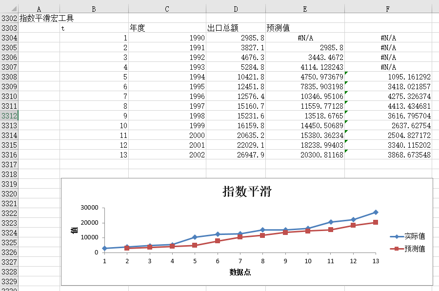 Excel在统计分析中的应用—第十三章—时间序列分析 长期趋势的测定—指数平滑法（宏工具） 时间序列分析法长期趋势计算excel Csdn博客