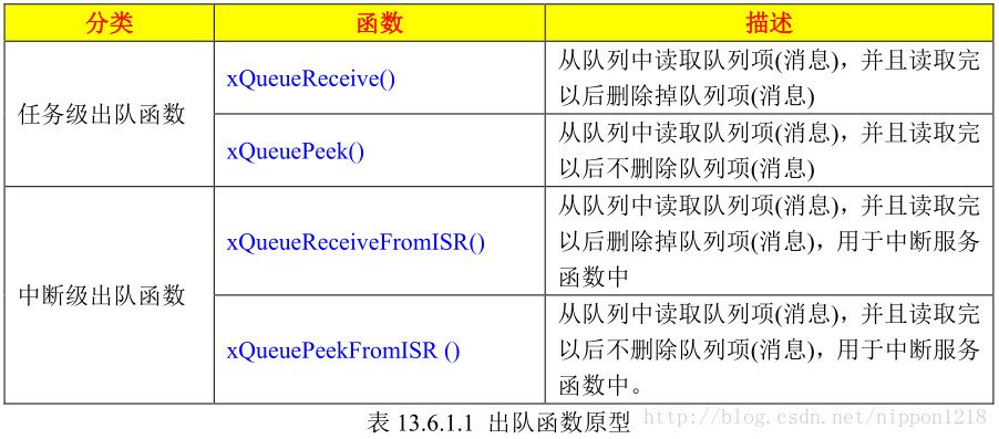 Freertos队列 Csdn博客 