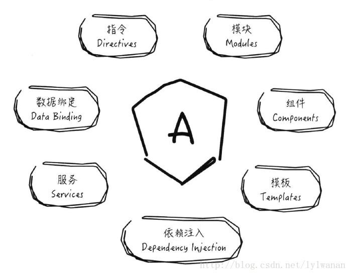 Angular2学习——初探 Angular不用脚手架怎么工程化 Csdn博客