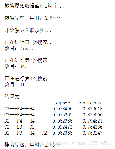 《python数据分析与挖掘实战》第八章学习 关联规则apriori Python Apriori Csdn博客
