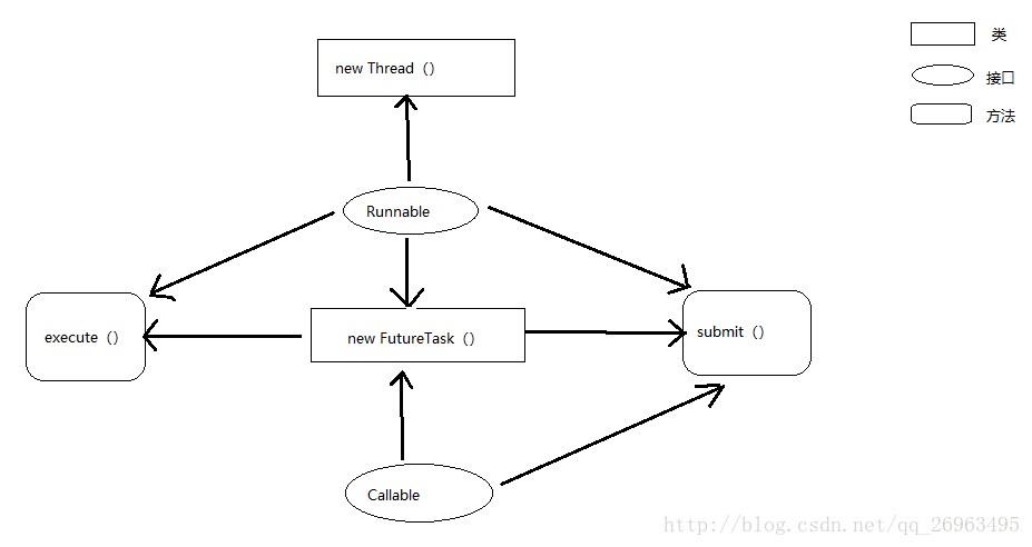 Java线程池任务提交（runnable、callable、futuretask）java Submit Runnable Future Csdn博客 6177