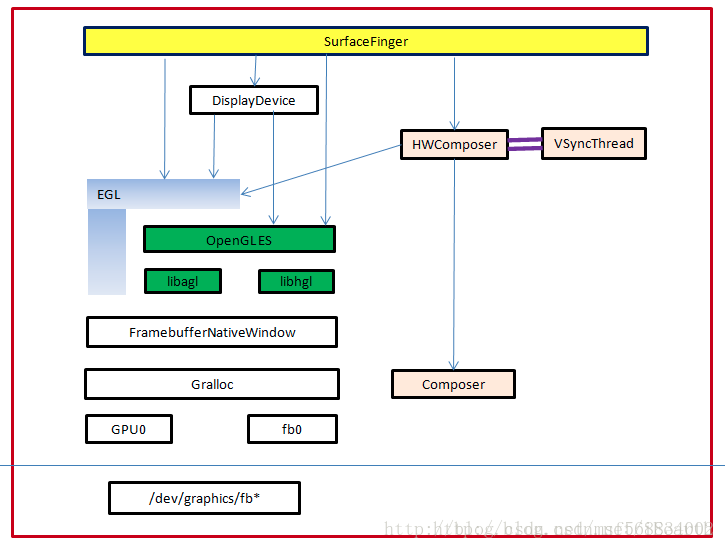Android Egl Opengl库说明和加载流程libglesv2 Csdn博客 