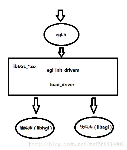 Android Egl Opengl库说明和加载流程libglesv2 Csdn博客 