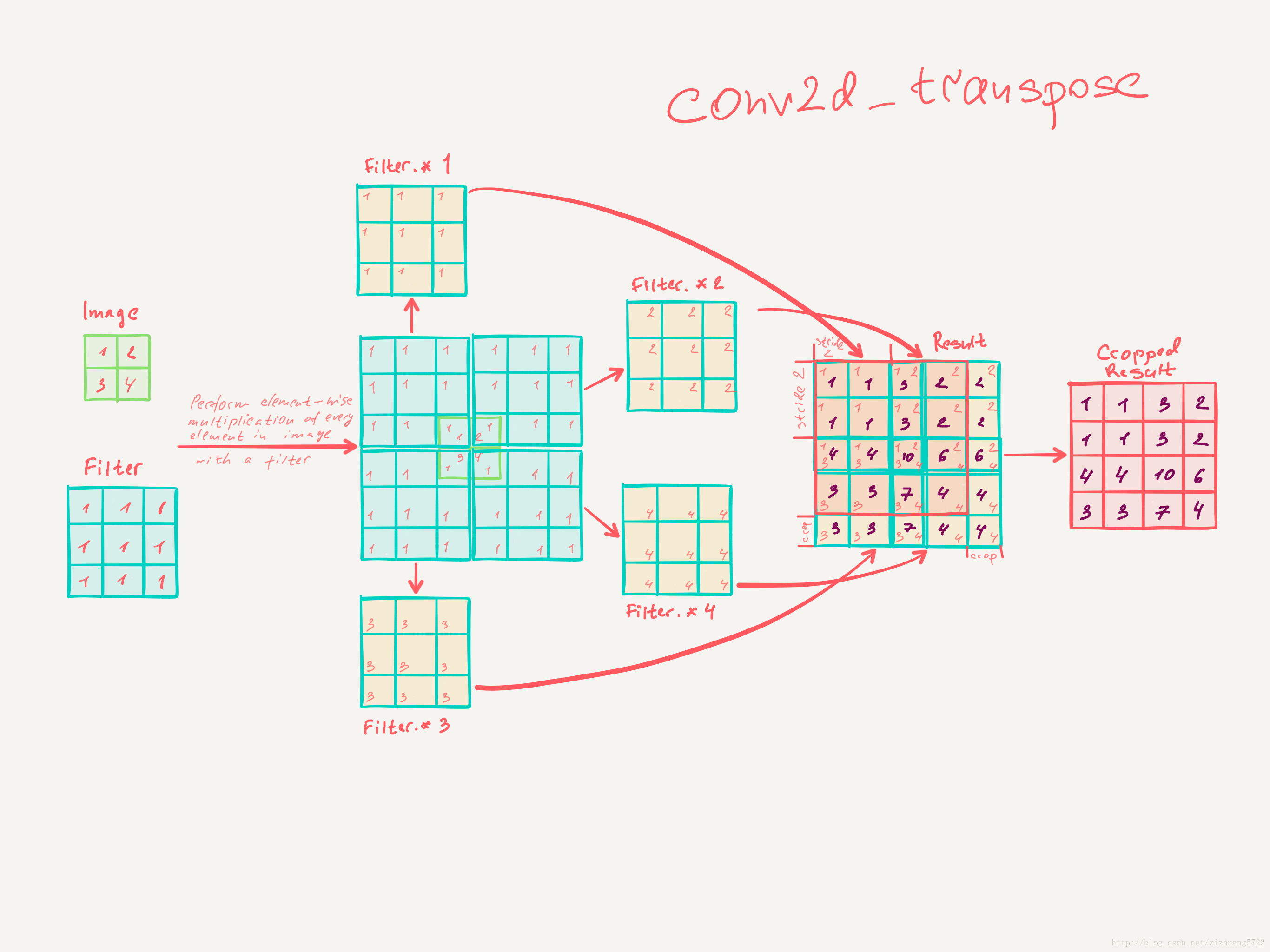 Deconvolution Transpose Convolution 一步一步解释逆卷积 Aramis Z的博客 Csdn博客