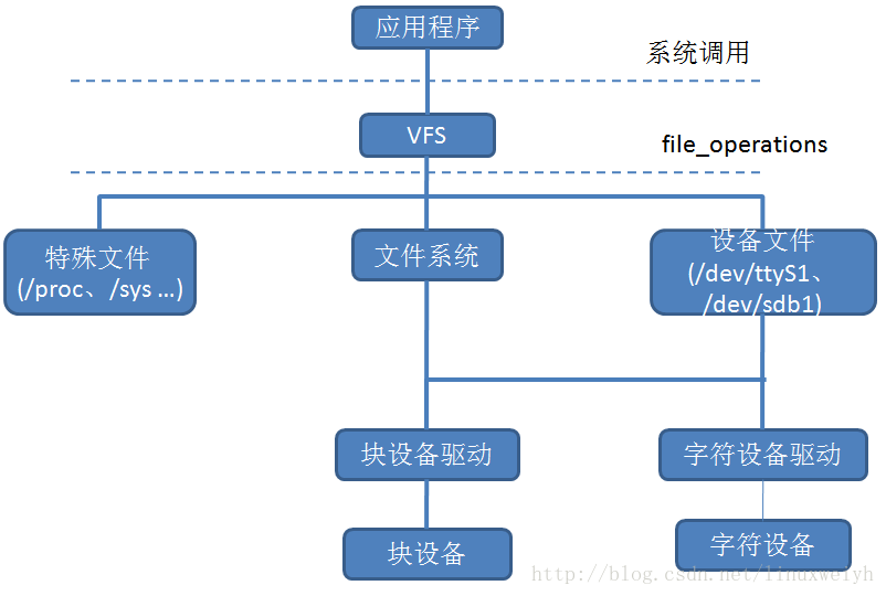 Linux 文件系统与设备驱动文件系统和驱动的关系 Csdn博客 