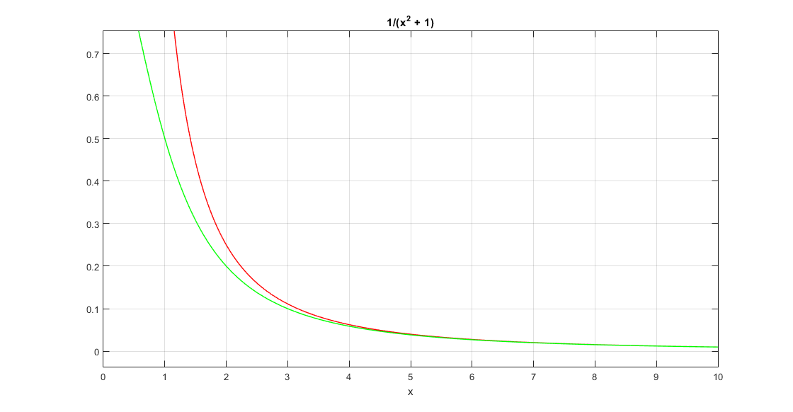 Abnormal integral convergence and divergence properties MATLAB ...
