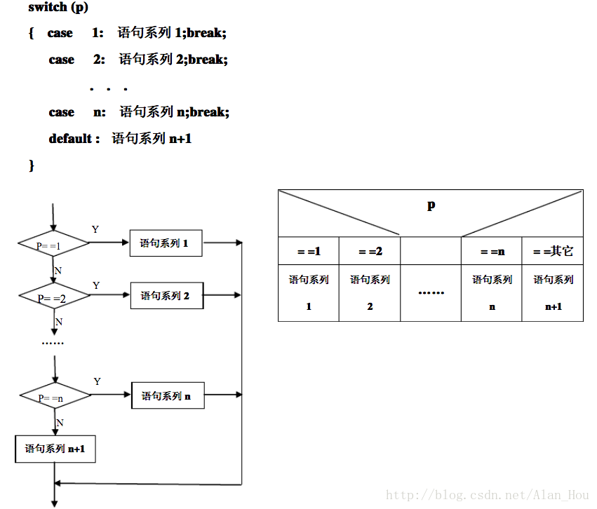 Switch Case语句的流程图和盒图 流程图case语句怎么画 Csdn博客