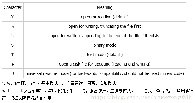 【python】open函数文件操作读、写和转义符‘nopen读取不要引号 Csdn博客 