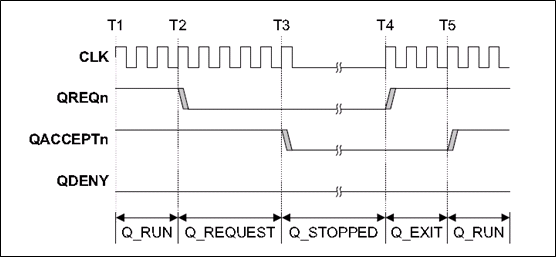 AMBA low power interface (1) Q_Channel - Programmer Sought