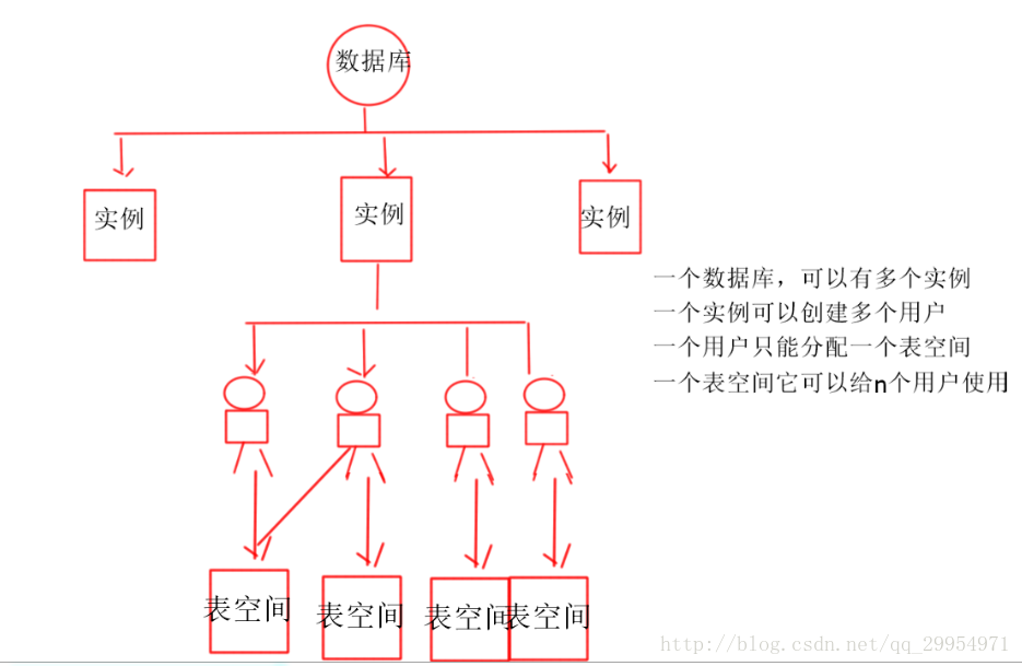 Oracle 数据库、实例、用户、表空间、表之间的关系表空间和实例名是一样的吗 Csdn博客 