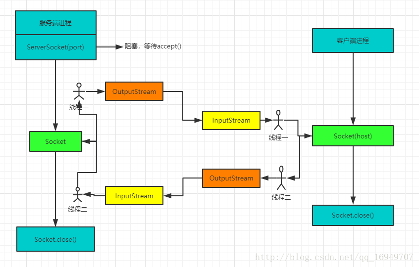 Java Socket通信，客户端与服务端相互发消息 Java Socket 服务端 Csdn博客