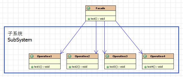 Java设计模式之外观模式java 外观模式 Csdn Csdn博客