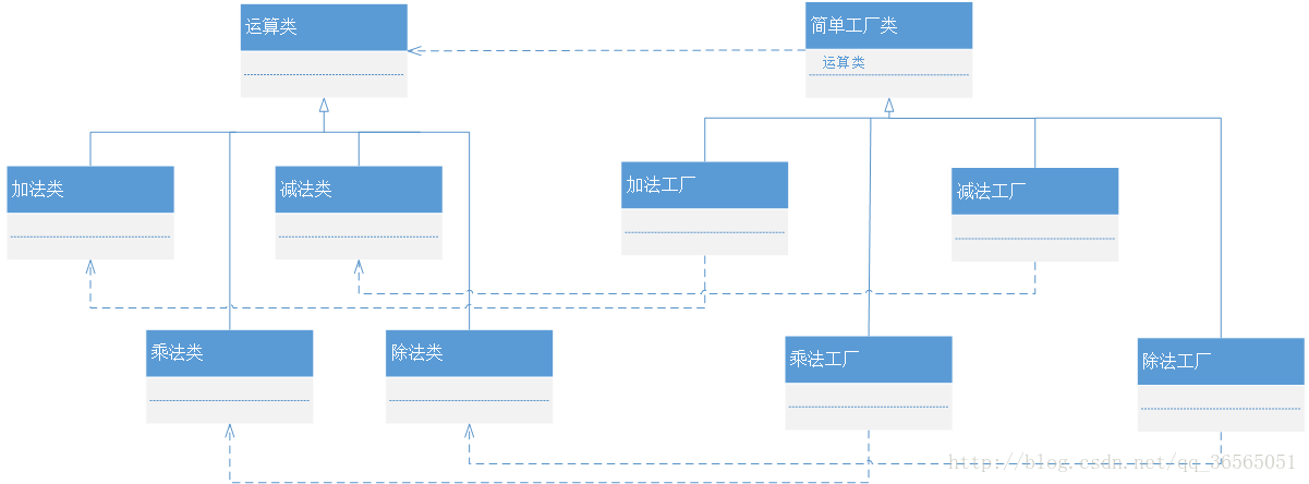 简单工厂模式与工厂方法模式以及mybatis中工厂模式的使用工厂方法在mybatis中的体现 Csdn博客 7426