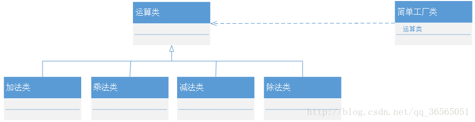 简单工厂模式与工厂方法模式以及mybatis中工厂模式的使用工厂方法在mybatis中的体现 Csdn博客 8951
