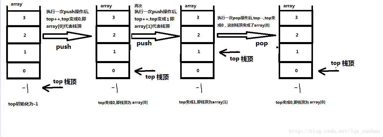 Java 数据结构 栈的基本实现7 3 栈的基本操作 Csdn博客 