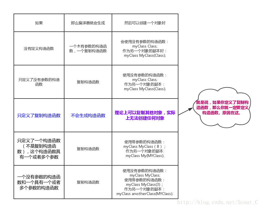 C构造函数详解 Csdn博客 