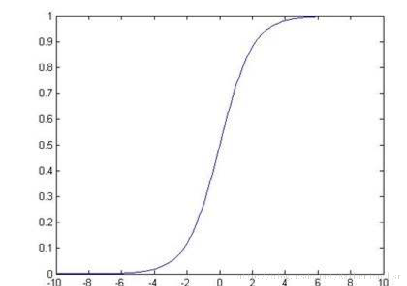 逻辑回归logistic Regression原理及python实现逻辑回归 Correlation Csdn博客 9656