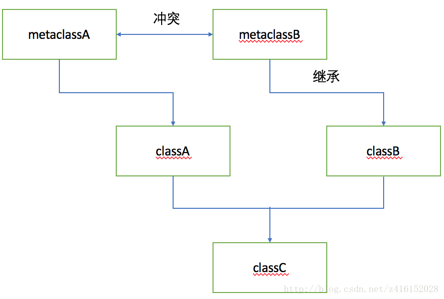 关于python类继承中metaclass Conflict的处理大文格格的博客 Csdn博客conflict Python 0257