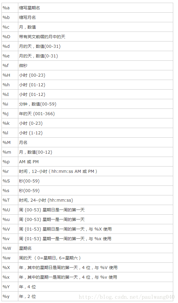 Sql日期查询技巧 Csdn博客