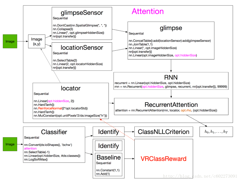 Ram： Recurrent Models Of Visual Attention 学习笔记 Csdn博客