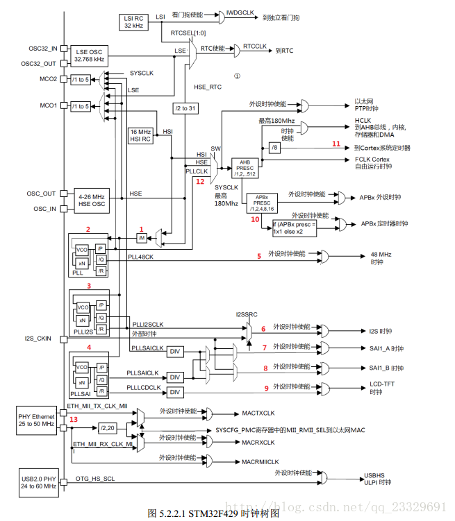 Stm32f429时钟系统详解 Csdn博客 5364