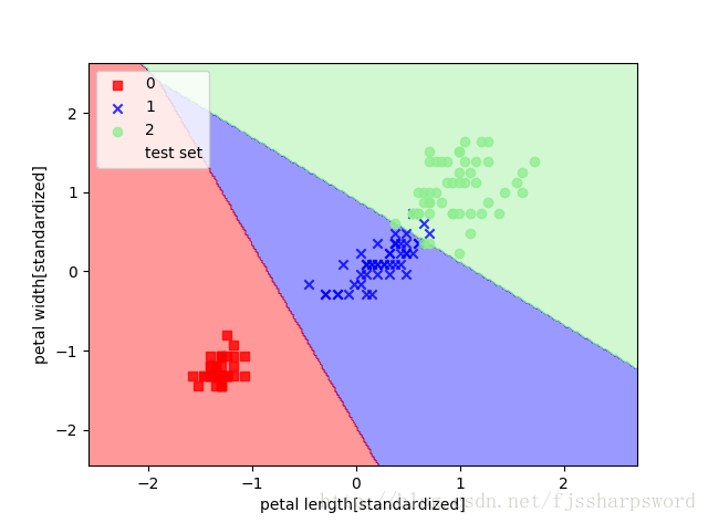 【python Ml】sklearn库逻辑斯蒂回归 Logisticregression 使用 Sklearn Logisticregression 使用参考 Csdn博客