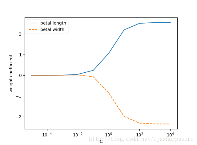 【python Ml】sklearn库逻辑斯蒂回归 Logisticregression 使用 Sklearn Logisticregression 使用参考 Csdn博客