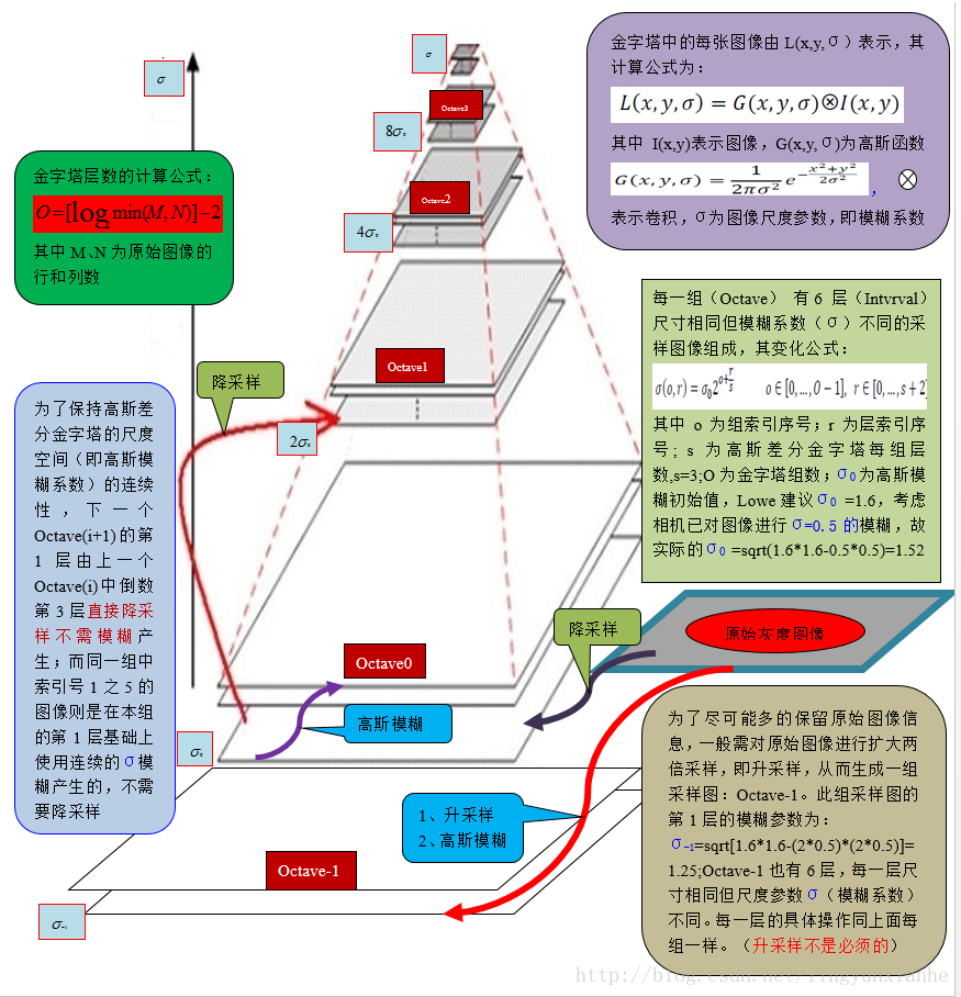 Sift Feature Extraction Detailed Code World