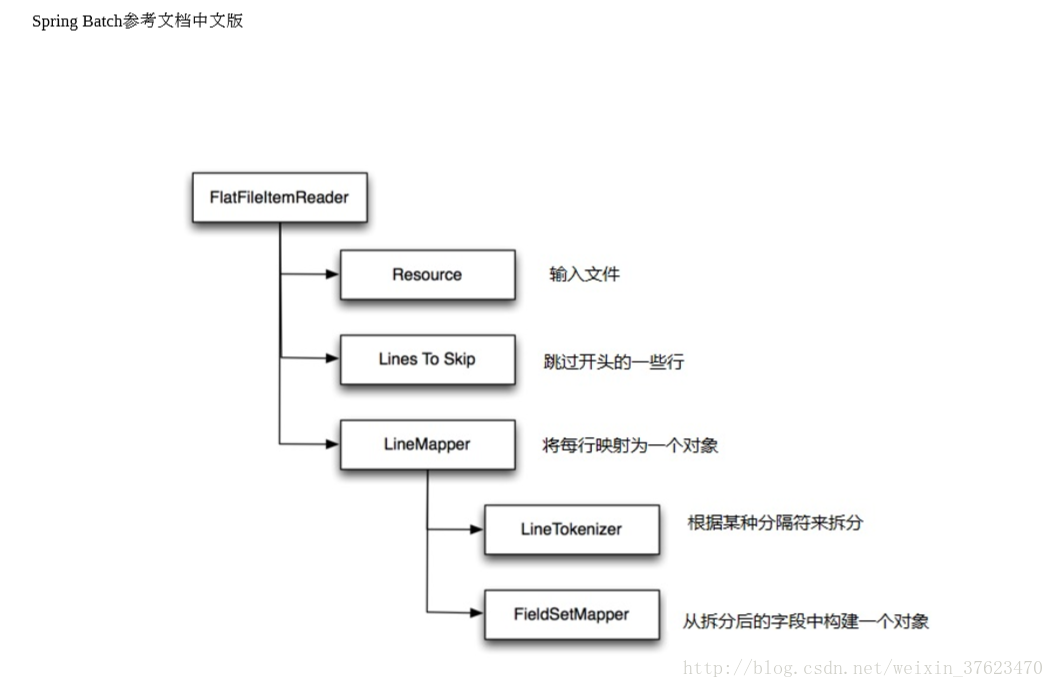 Springbatch和定时器读取txt文件批量导入数据库 定时上传txt文件到数据库 Csdn博客