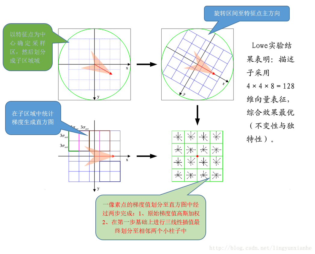 Sift特征点提取sift特征提前 Csdn博客 