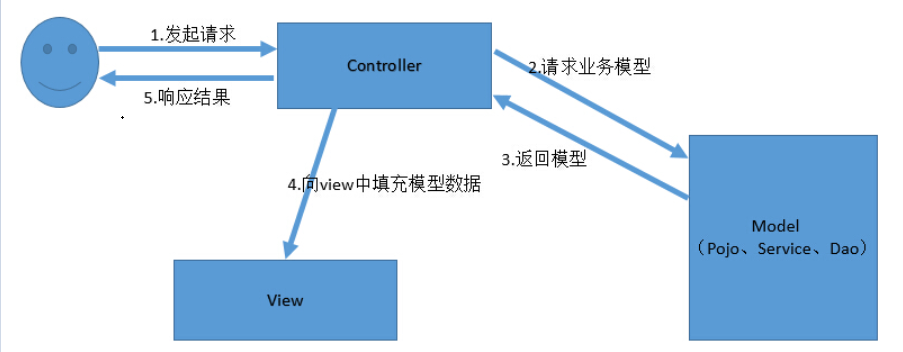 Springmvc（一）简介springmvc介绍 Csdn Csdn博客