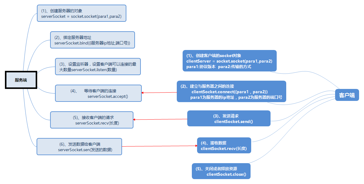 Python中的tcp编程，实现客户端与服务器的聊天socketpython Socket客户端需要绑定服务端地址 Csdn博客 5065