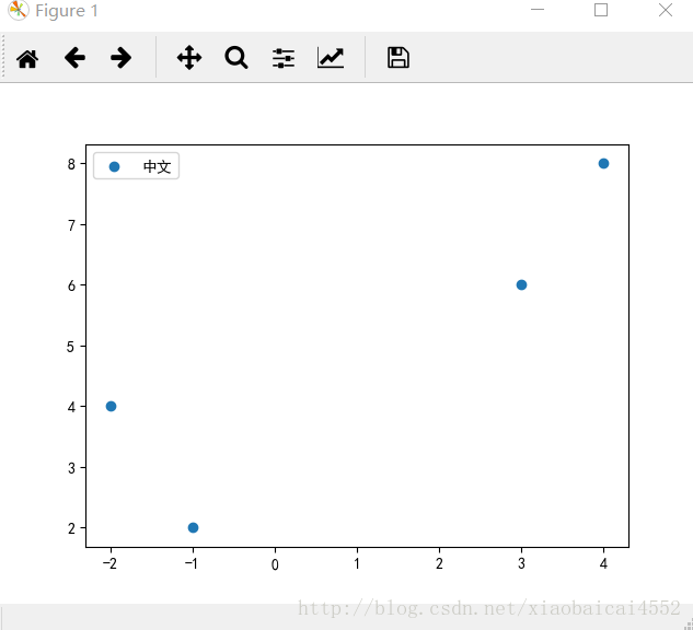 Python绘图基础—解决图例中文乱码和负数坐标问题问题plot中文图例后负数 Csdn博客