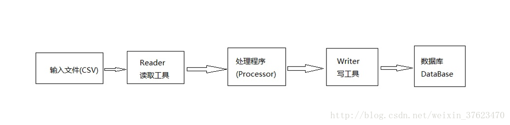 Springbatch和定时器读取txt文件批量导入数据库txt 监听器 批量导入数据库 Csdn博客 5989