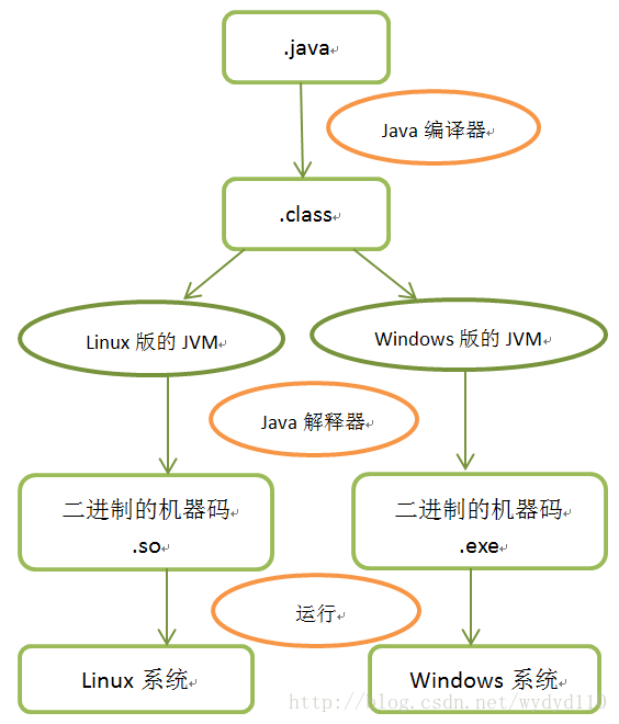 编译型语言解释型语言脚本语言静态编程语言动态编程语言的区别解释型语言会不会用到链接器 Csdn博客