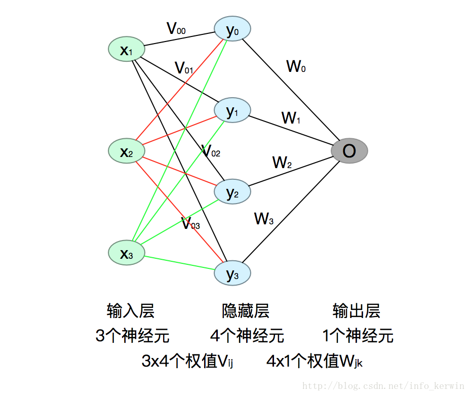 Bp神经网络简单python实现bp神经网络python代码数据代入 Csdn博客 6741