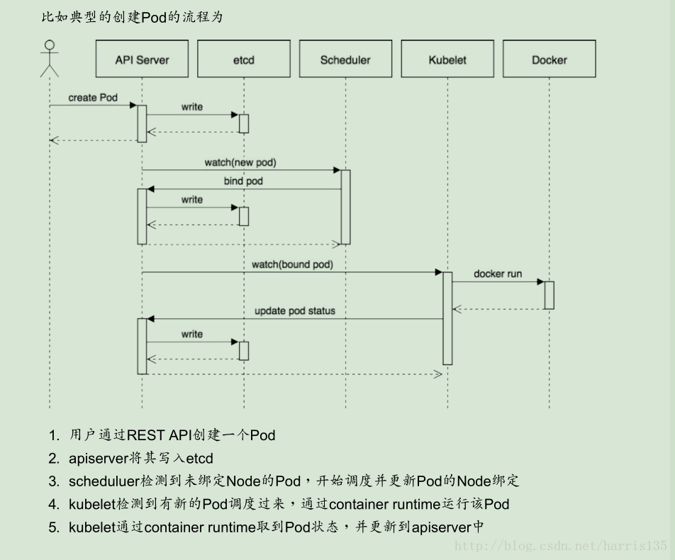 Kubernetes 学习笔记 1 创建pod 的流程 Csdn博客 