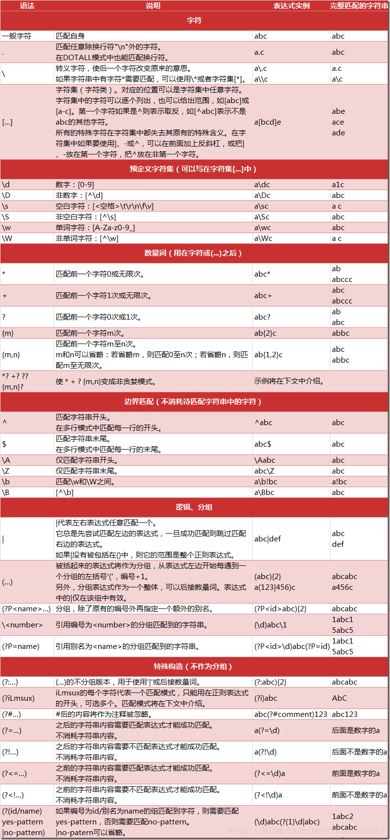 Go语言正则表达式实战 Csdn博客 