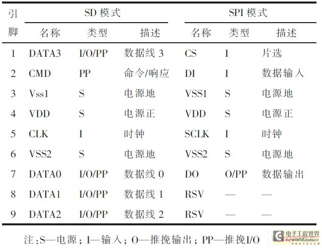 Stm32 Peripheral Sdio And Sd Card Configuration Programmer Sought