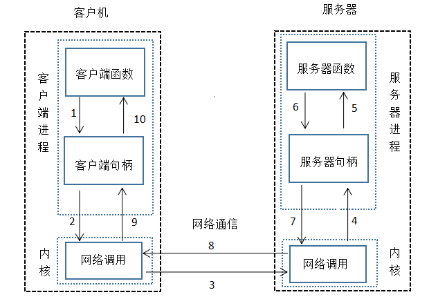 Java实现简单的rpc框架java实现rpc框架 Csdn博客 
