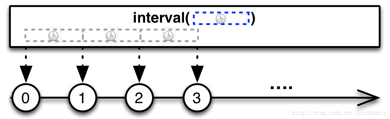 Rxjava定时与计数 Csdn博客 