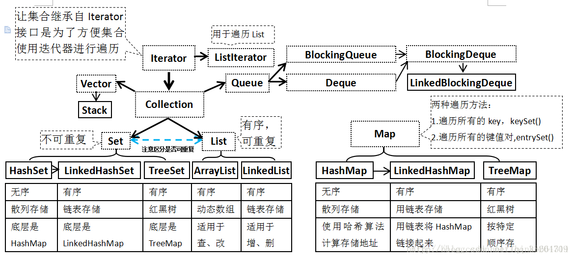 Java数据结构以及最主要的集合框架（collection）从数据结构理解java的集合框架 Csdn博客 