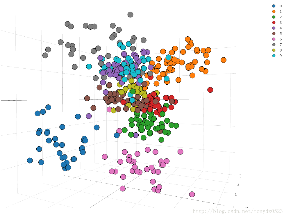Pytorch Visdom Autoencode 和 Vaevariational Autoencoder 处理 手写数字数据集（mnist）vae多分类散点图 Csdn博客 3043